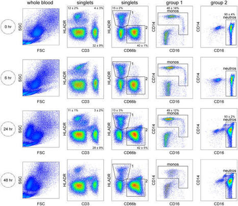 Peripheral blood mononuclear cell phenotype and...