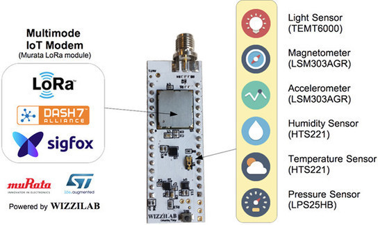 Wizzilab Wizzikit: DASH7, LoRa and Sigfox Wirel...