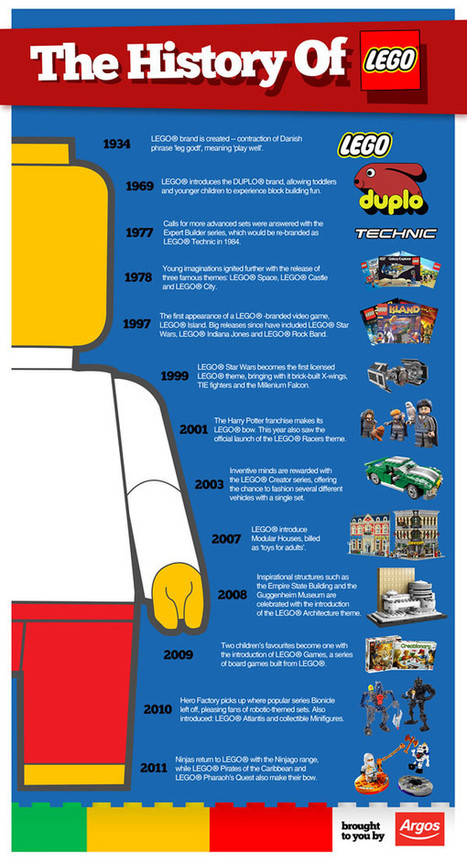 History of Lego Infographic...and other Lego re...
