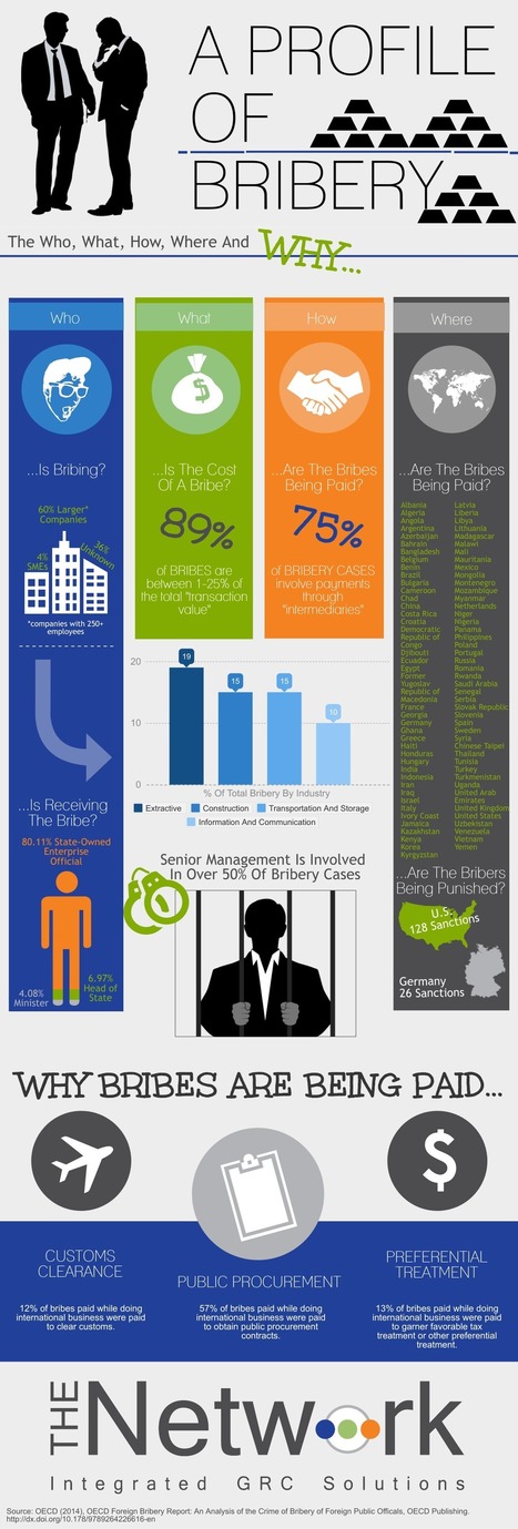 Infographic - OECD Bribery Report & Anti Br...
