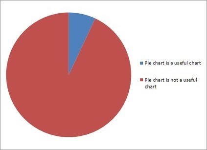 The usefulness of pie charts, in two pie charts...
